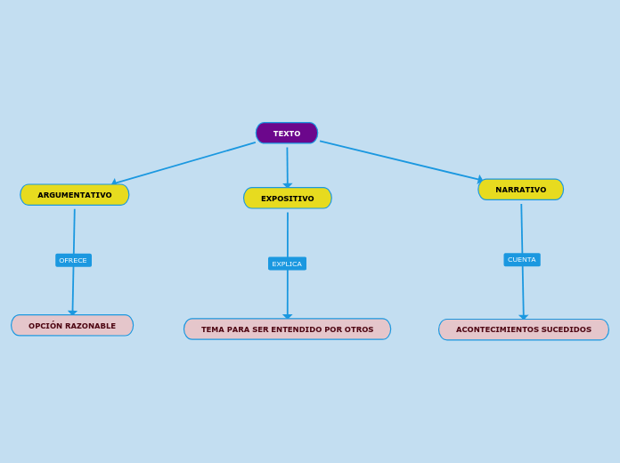 TEXTO - Mind Map