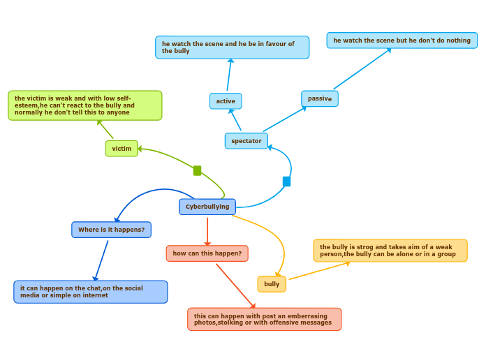 Cyberbullying - Mind Map
