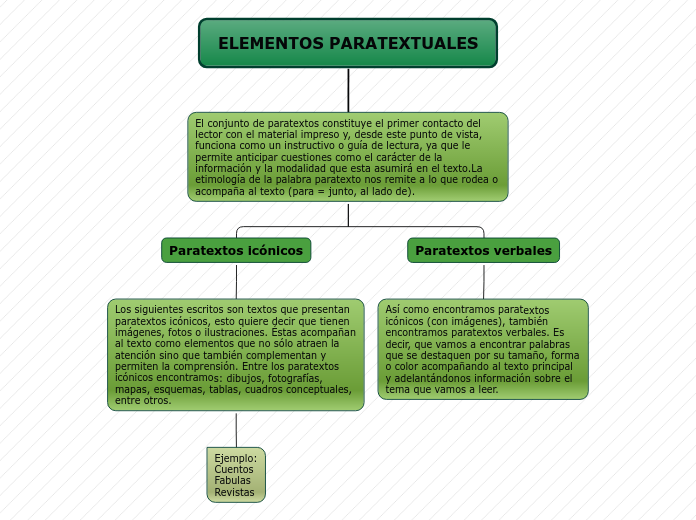 Elementos Paratextuales - Mind Map