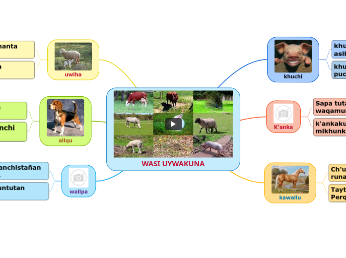 WASI UYWAKUNA | Mindomo Mind Map