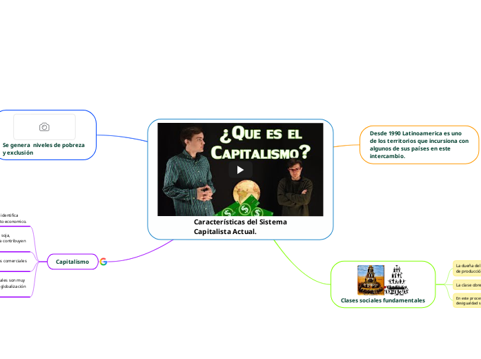 Características del Sistema Capitalista Ac...- Mind Map