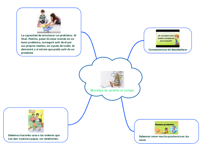 Moraleja de pedrito el conejo - Mind Map