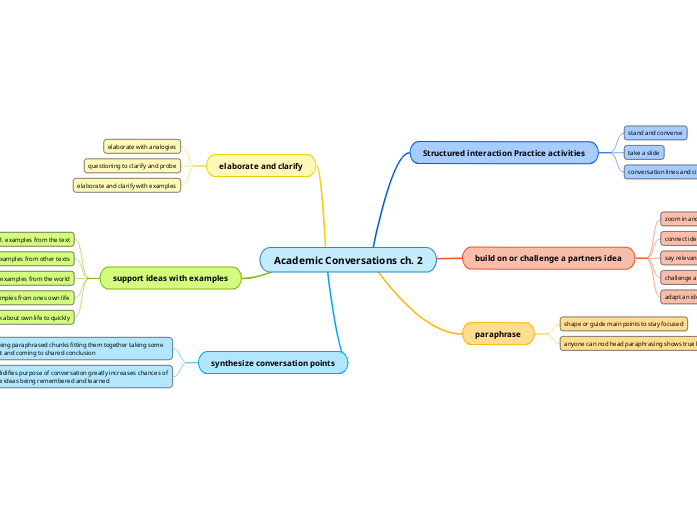 Academic Conversations ch. 2 - Mind Map