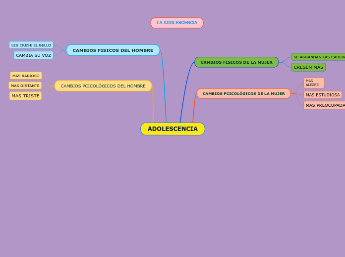 ADOLESCENCIA - Mind Map