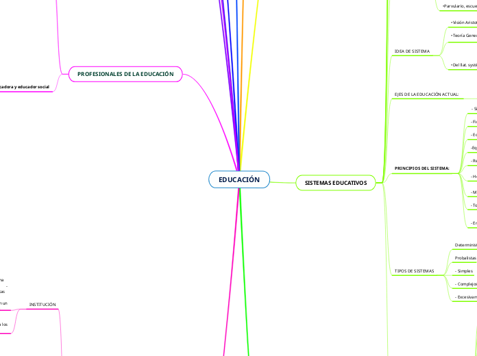 EDUCACIÓN - Mind Map