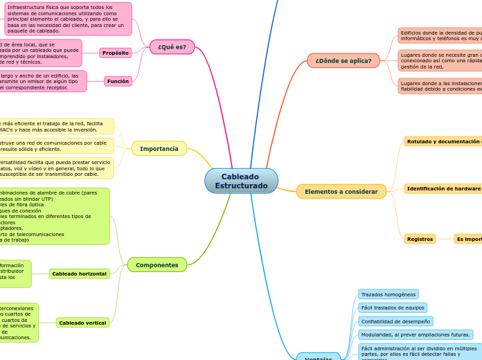Cableado Estructurado - Mind Map