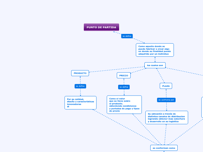 mapa conceptual (punto de partida) - Mind Map