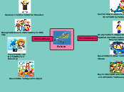 Future - Mind Map