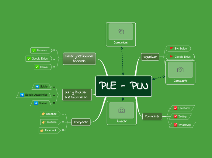 PLE - PLN - Mind Map