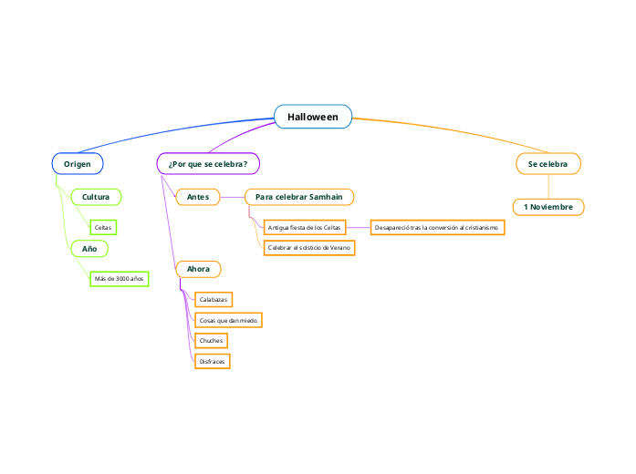 Halloween - Mind Map