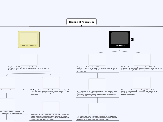 Decline of Feudalism - Mind Map