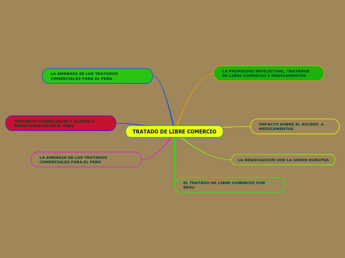 TRATADO DE LIBRE COMERCIO - Mind Map