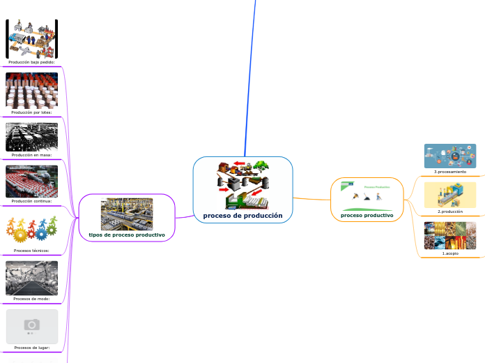 proceso de producción - Mind Map