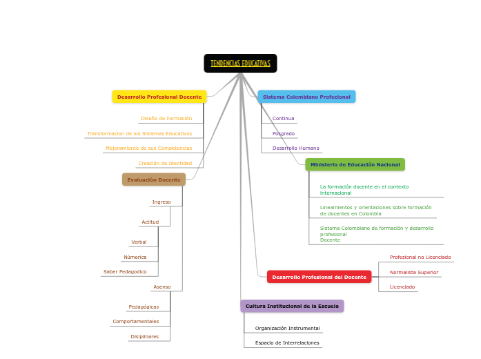 cuadro conceptual | Mapa mental Mindomo