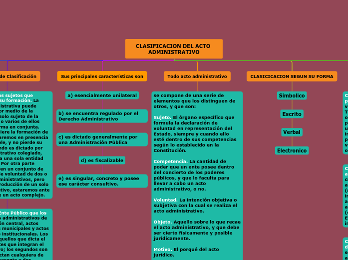 CLASIFICACION DEL ACTO ADMINISTRATIVO - Mind Map