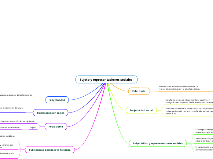 Sujeto y representaciones sociales - Mind Map