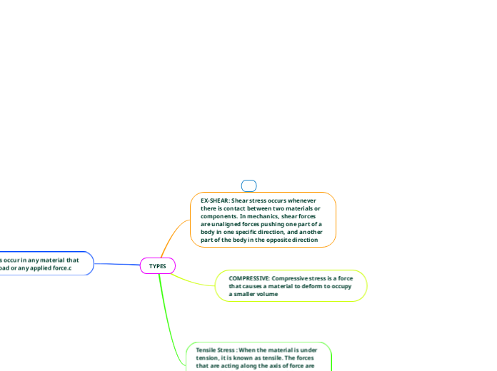 Stress - Mind Map