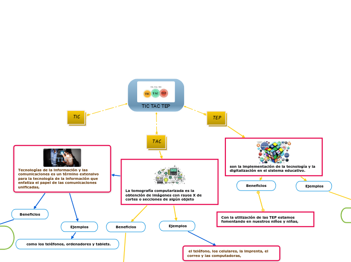 TIC TAC TEP - Mind Map