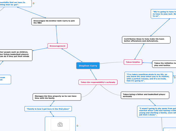 Stephen Curry - Mind Map