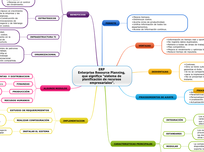 ERP Enterprise Resource Planning, que sig...- Mind Map