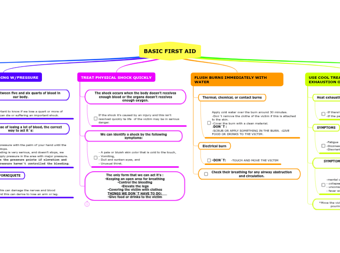 BASIC FIRST AID - Mind Map