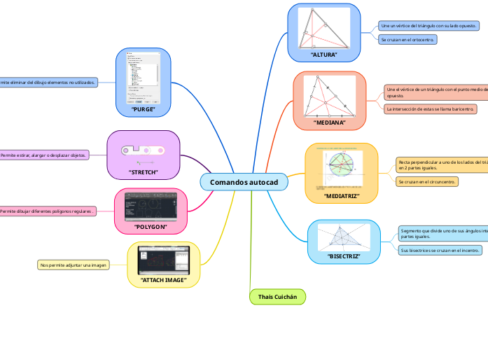 Comandos autocad - Mind Map
