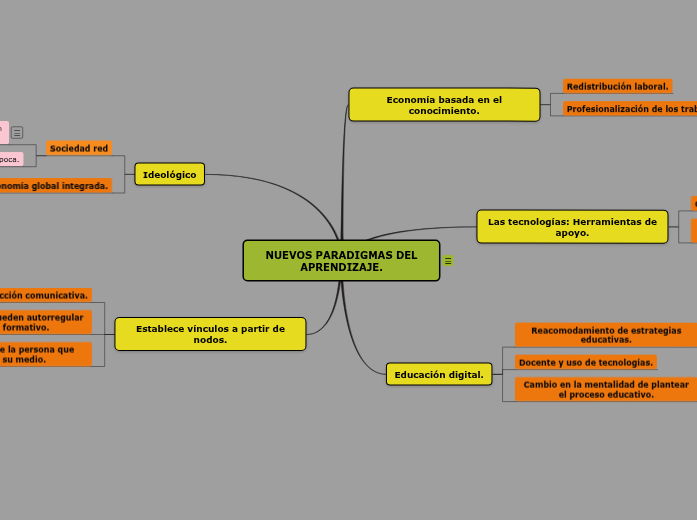 Nuevos paradigmas del aprendizaje. - Mind Map