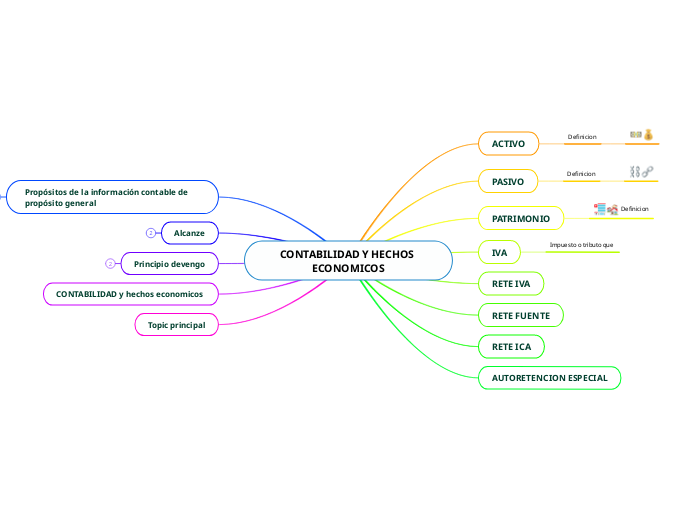 CONTABILIDAD Y HECHOS ECONOMICOS - Mind Map