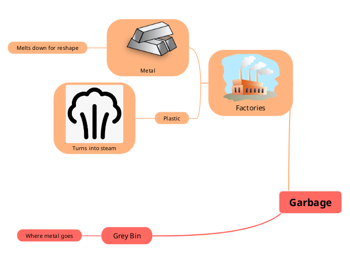 Garbage - Mind Map