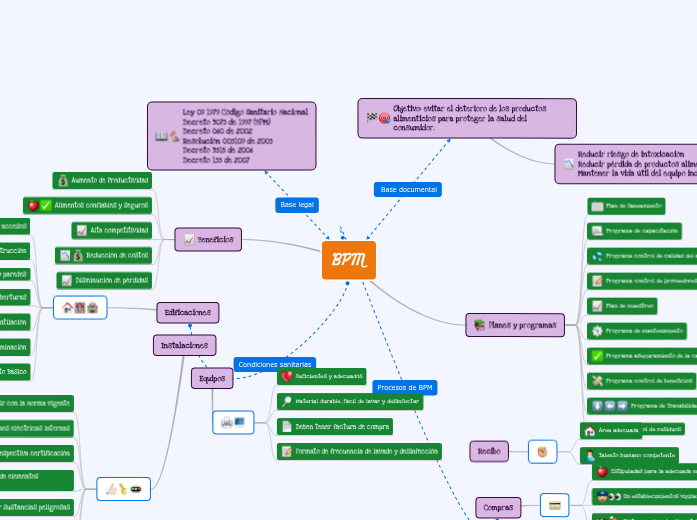 BPM - Mind Map