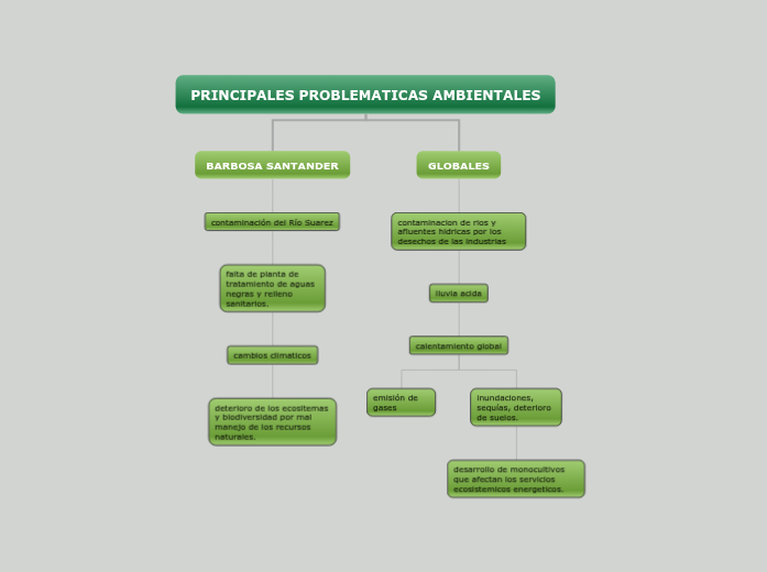 PRINCIPALES PROBLEMATICAS AMBIENTALES - Mind Map