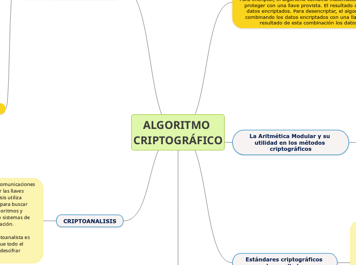 ALGORITMO CRIPTOGRÁFICO - Mind Map