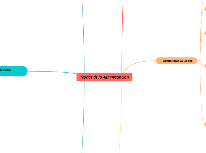 Teorias de la Administracion - Mind Map