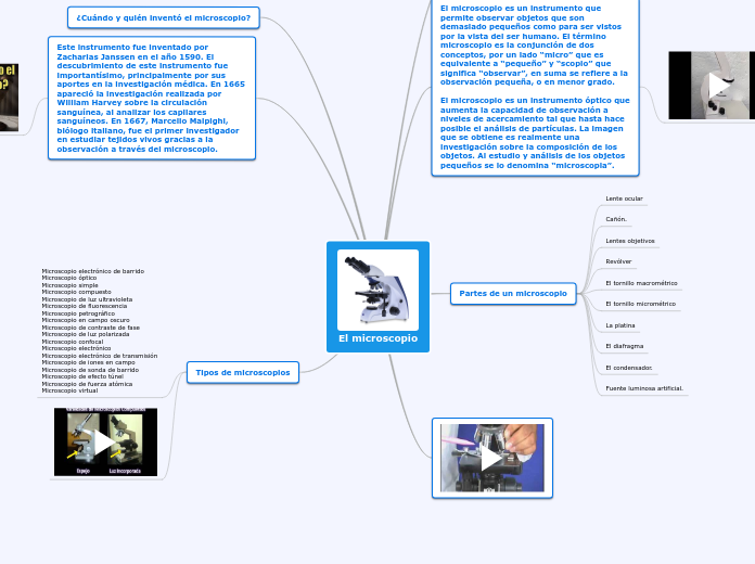 El microscopio - Mind Map