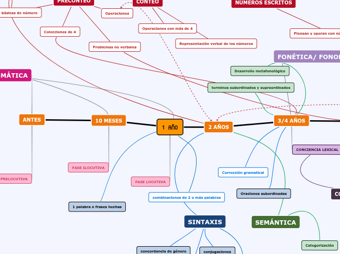LINEA TEMPORAL - Mind Map