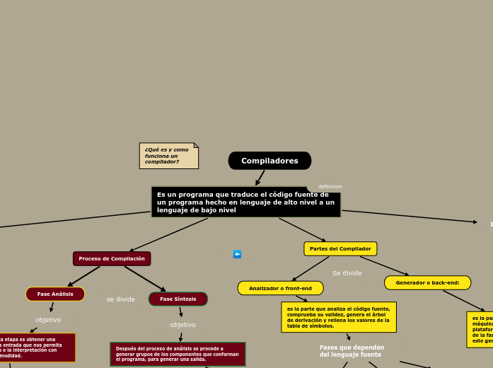 Compiladores - Mind Map