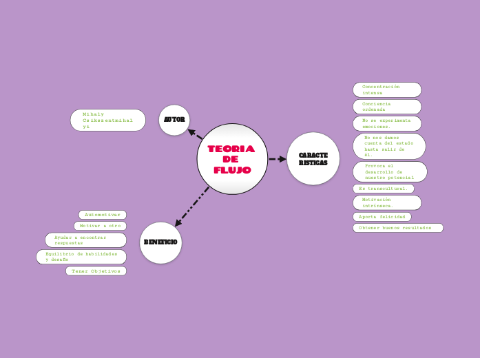 TEORIA DE FLUJO - Mind Map