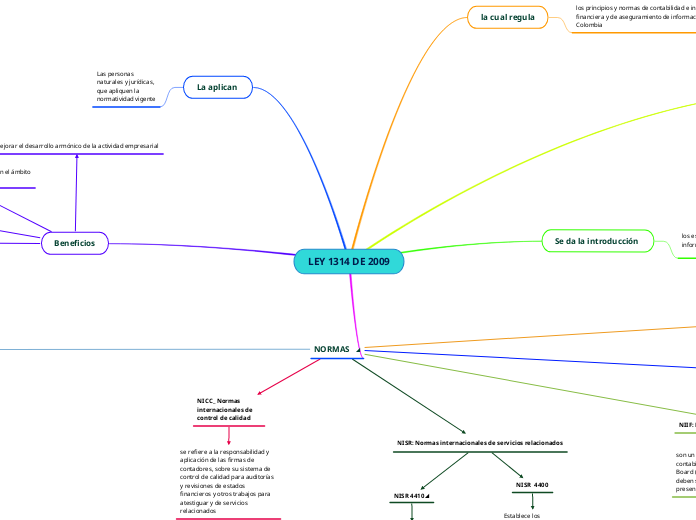 LEY 1314 DE 2009 - Mind Map