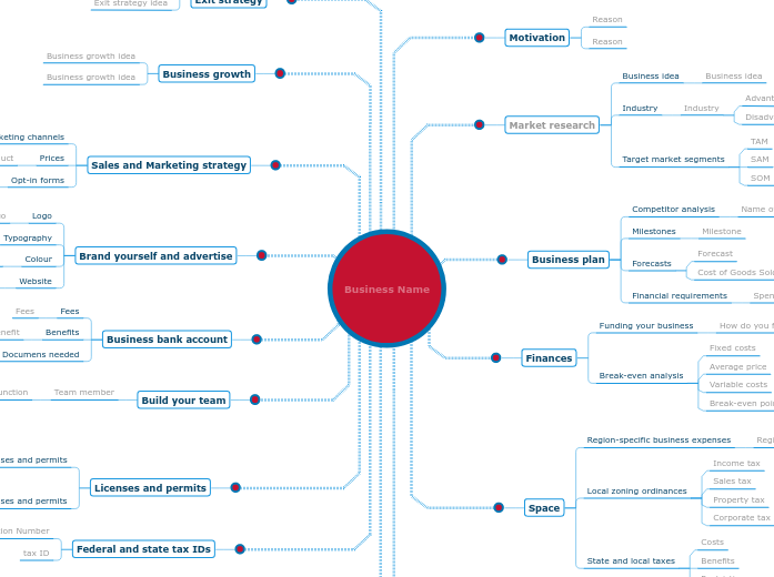Start a business - Mind Map