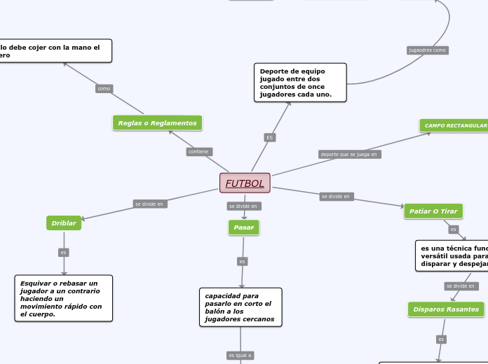 FUTBOL - Mind Map