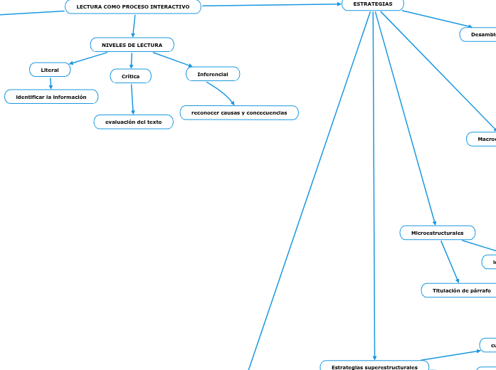 LECTURA COMO PROCESO INTERACTIVO - Mind Map