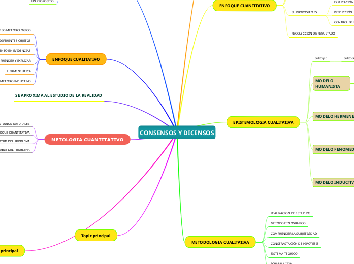 CONSENSOS Y DICENSOS - Mind Map