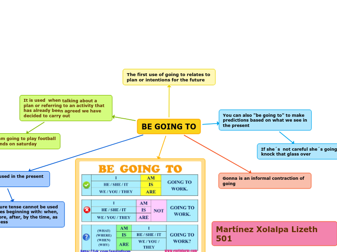 BE GOING TO - Mind Map