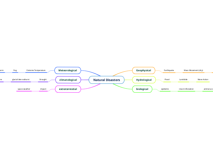 Natural Disasters - Mind Map