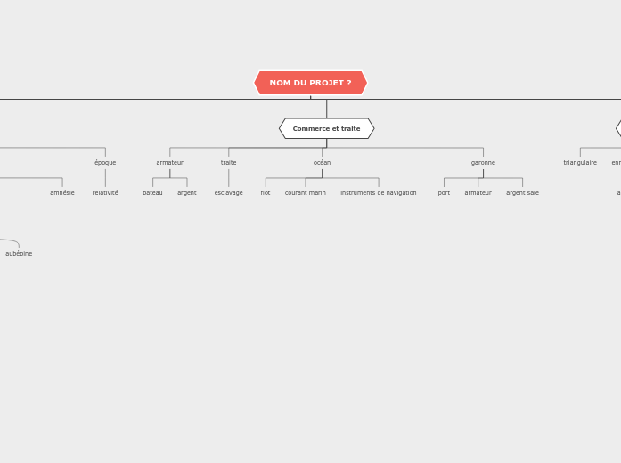 Organigramme - Mind Map
