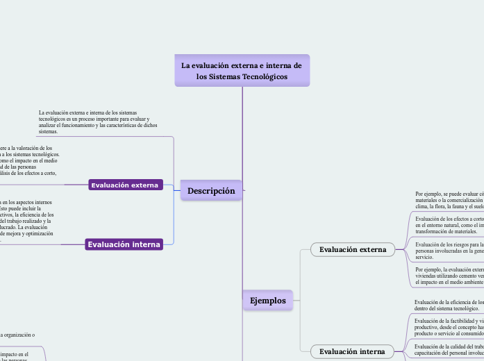 La evaluación externa e interna de los Sis...- Mind Map