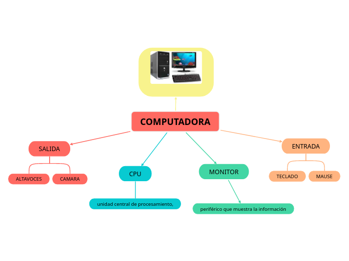 COMPUTADORA - Mind Map