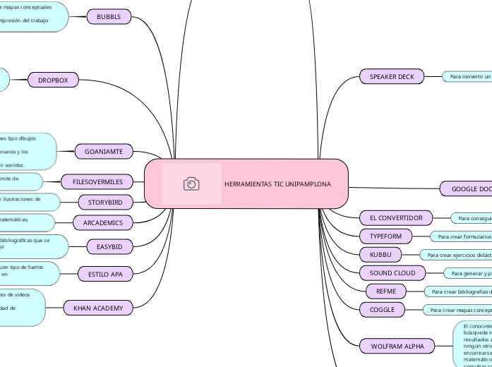 HERRAMIENTAS TIC UNIPAMPLONA - Mind Map