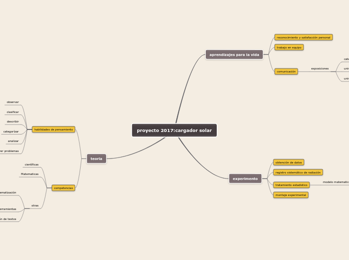 cargador solar - copia - Mind Map