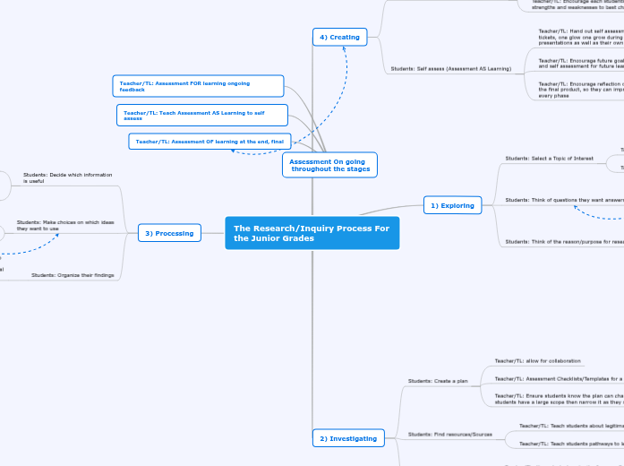 Research Process - Mind Map